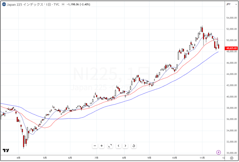 先週は何とかプラス(11/17～11/21の225先物シストレ）｜複数のストラテジーでリスクを抑えて高利回りを狙う！ 日経225先物・ETF・FX 自動売買トレード